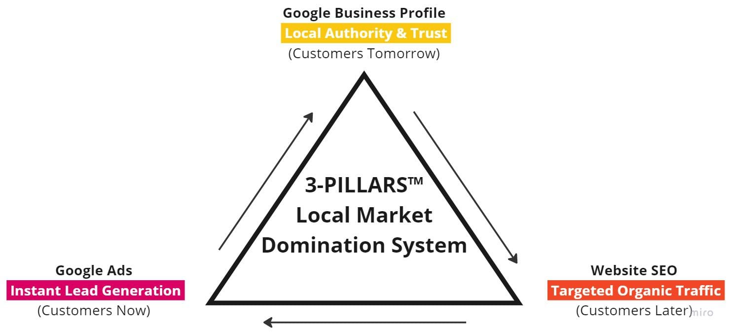 3-PILLARS™ Local Market Domination For Contractors | Apply Today!